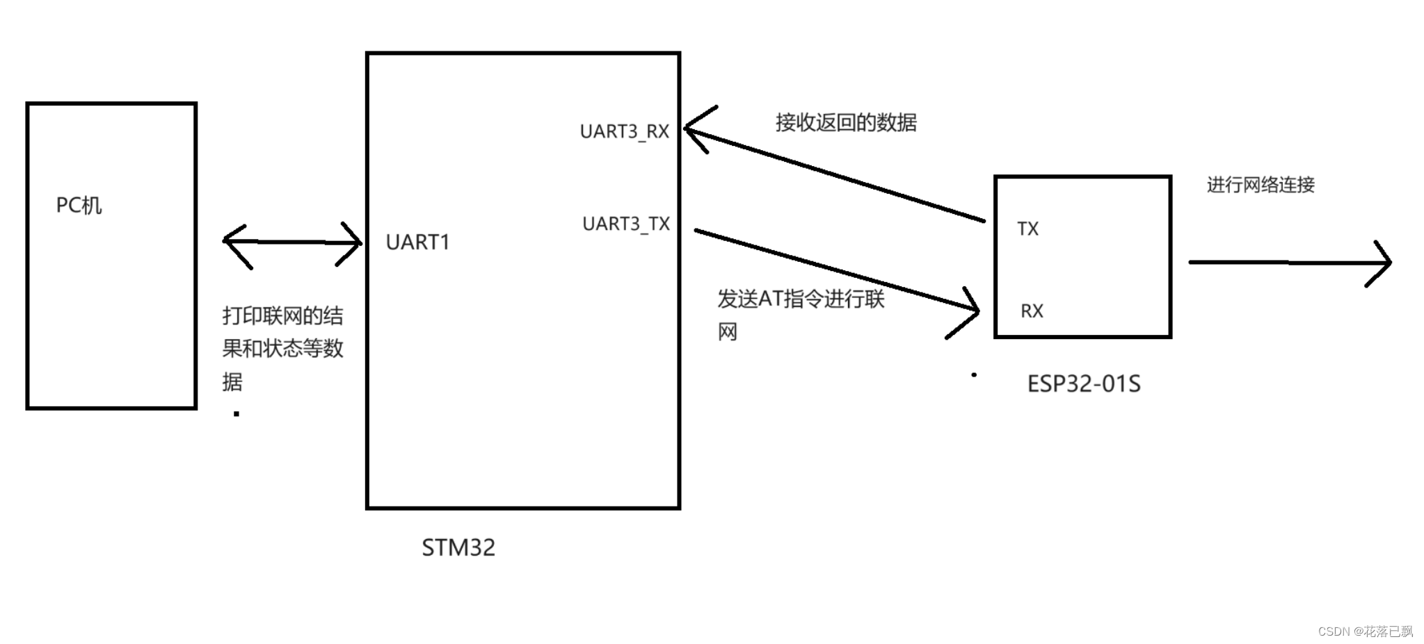Stm32物联网(esp 01s模块及stm32和esp 01s通信方式介绍)可以用stlink连接esp01s吗 Csdn博客