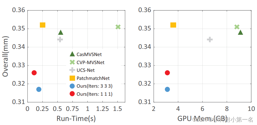 【论文简述】Efficient Multi-view Stereo by Iterative Dynamic Cost Volume（CVPR 2022）_effi-mvs-CSDN博客