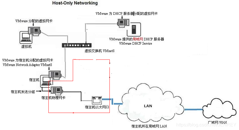 VMware中Bridged、NAT、host-only三种网络连接模式的原理及其区别_vmnet2(host-only)-CSDN博客