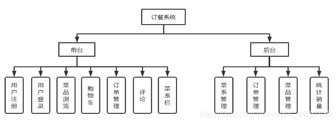 Jspservlet网上订餐点餐系统前台和后台（小白式）jsp适应手机外卖每30秒请求servlet是否有新订单jquery Csdn博客