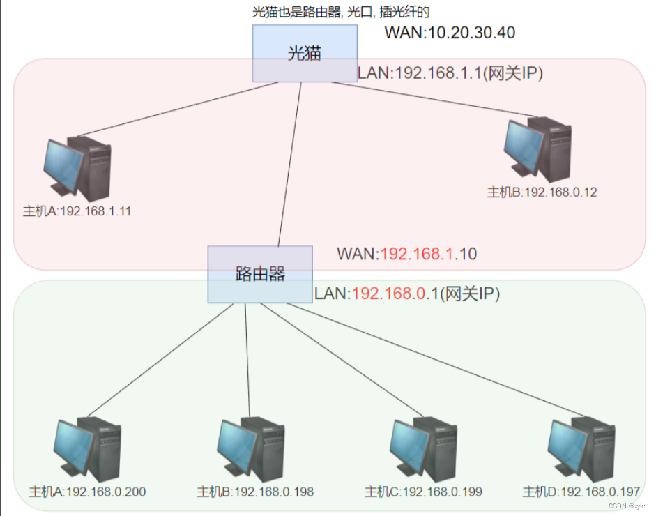 【JavaEE】计网之IP协议+以太网+DNS_ip协议与dns协议-CSDN博客