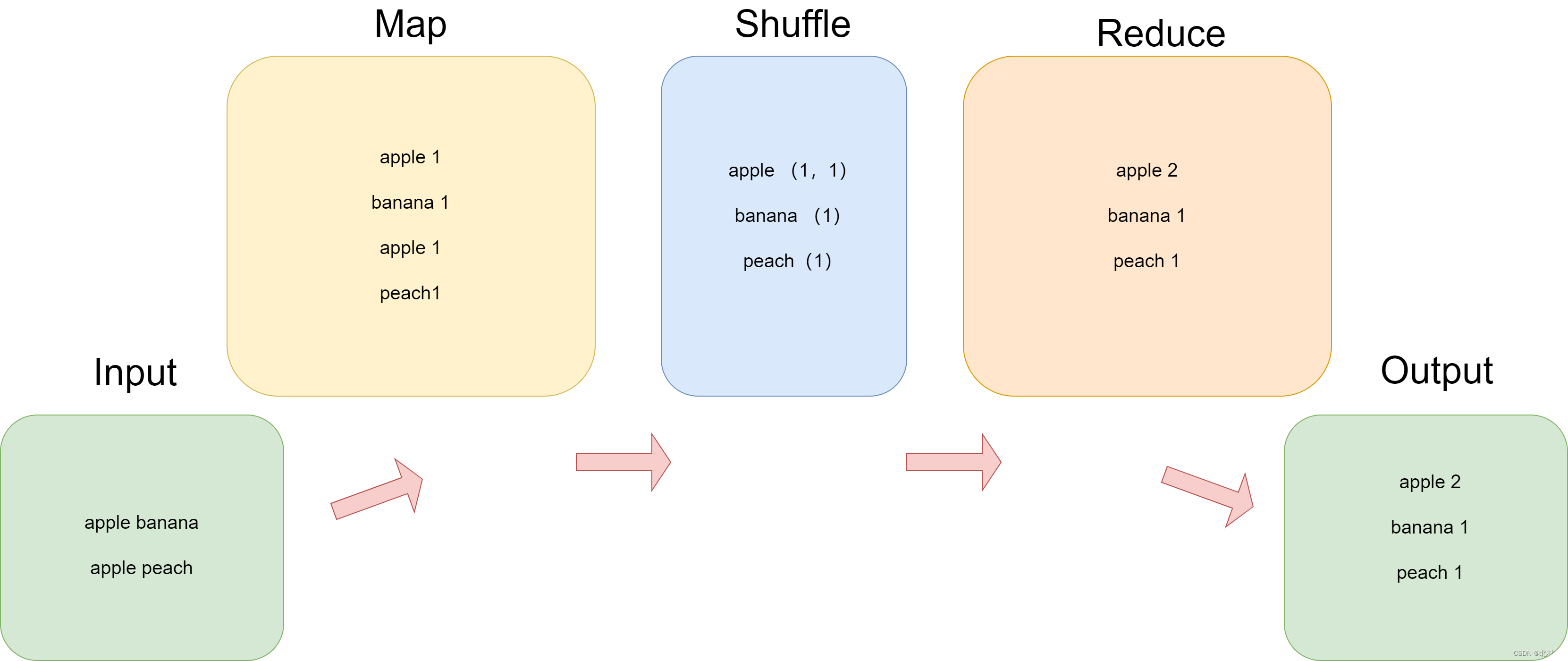 【big Data】hadoop Mapreduce经典题型实战单词统计成绩排序文档倒插序列hadoop成绩排序 Csdn博客