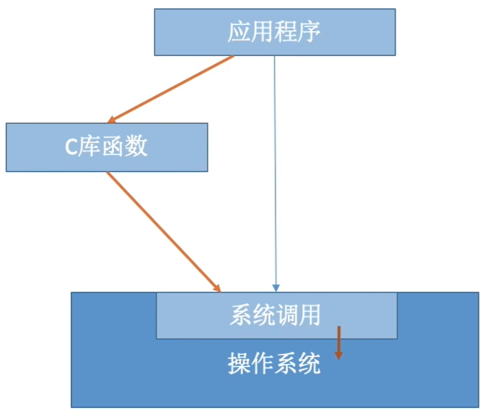 计算机系统的层次结构操作系统分层 Csdn博客 