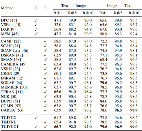 《读论文系列 图文检索 计算各个样本相似性 TGDT》Efficient Token-Guided Image-Text Retrieval_efficient token-guided ...