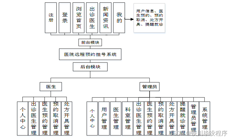 Ssmjavanodepythonphp基于微信小程序的医院远程预约挂号系统设计与实现【2024年毕设】 Csdn博客