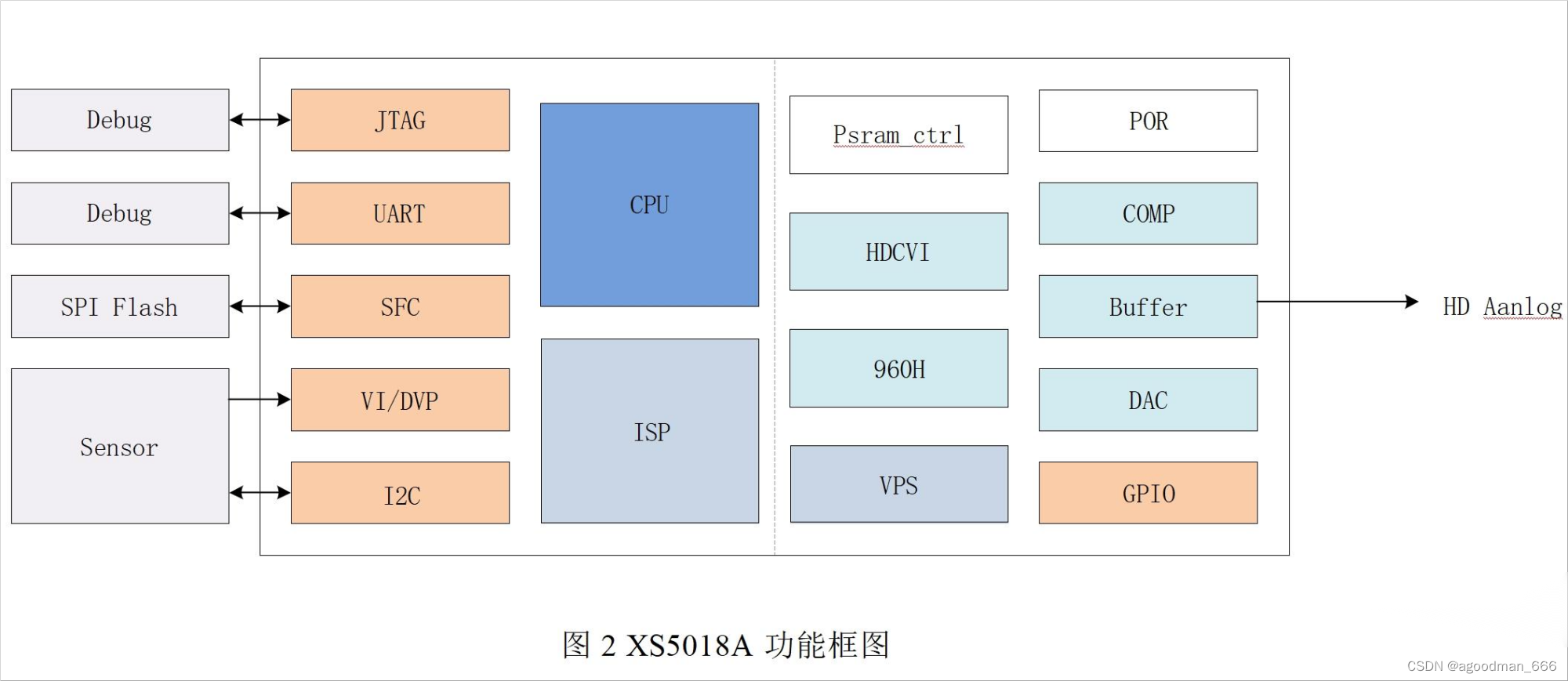 XS5018A(ISP)+cmos,模拟高清摄像头方案-CSDN博客