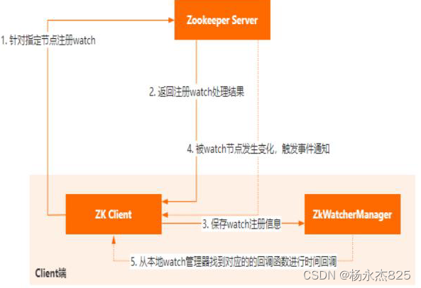 Zookeeper中的Watch机制的原理？_zk watch实现原理-CSDN博客