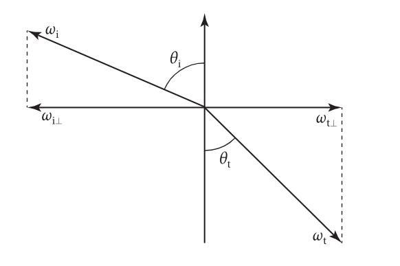9.3 镜面反射和透射 - Physically Based Rendering From Theory To Implementation(PBRT)_law of specular ...