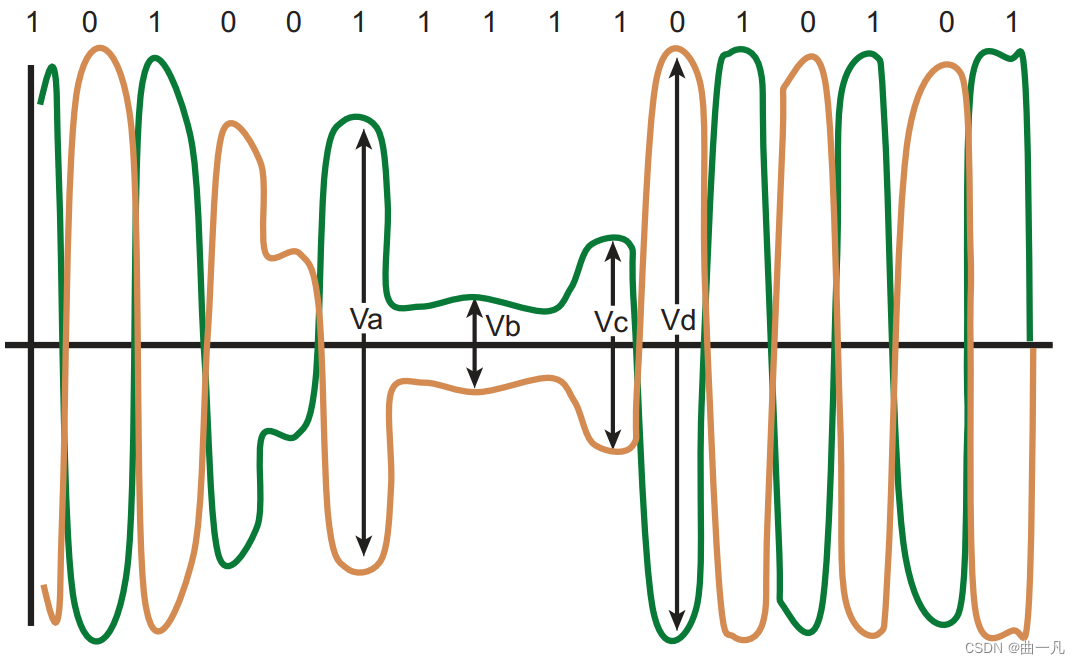 【PCIe Equalization 详解】-CSDN博客