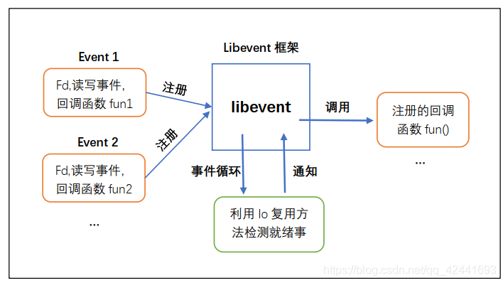 Linux：Libevent简单使用_libevent使用-CSDN博客