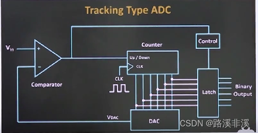ADC的工作原理总结_adc原理-CSDN博客