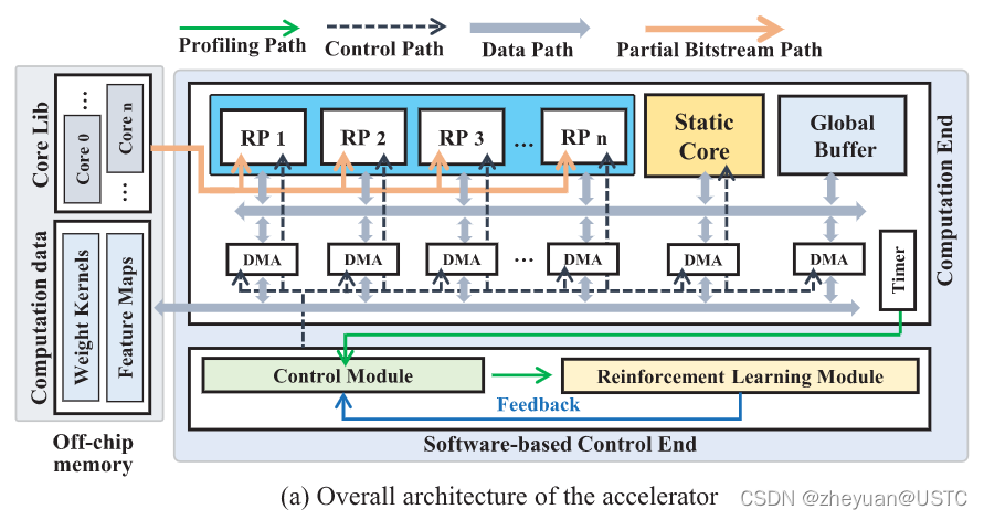 Reading Note3——基于fpga的动态可重构特性探索新型加速器架构fpga动态重构 Csdn博客