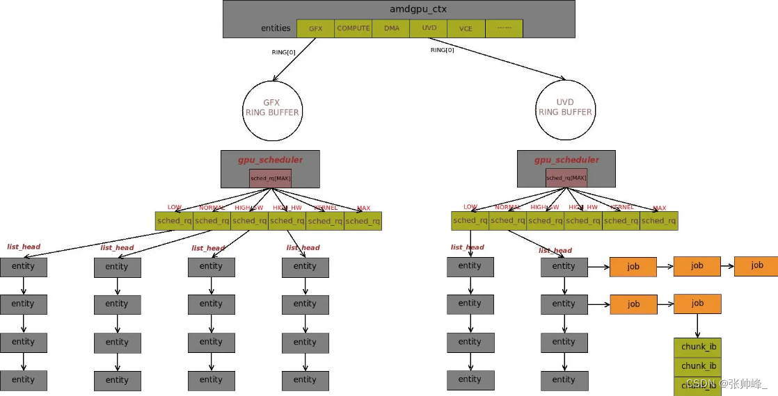 AMD GPU任务调度_amdgpu命令-CSDN博客