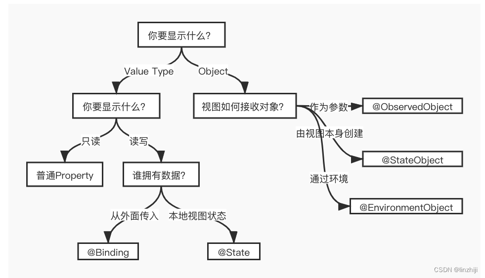 swift @State @Published+@StateObject+@ObservedObject+@ObservableObject+@Binding+$0$1_swift ...