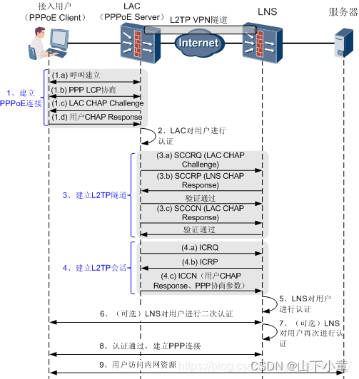 PPP & PPPoE & L2TP & PPTP 一文全介绍-CSDN博客
