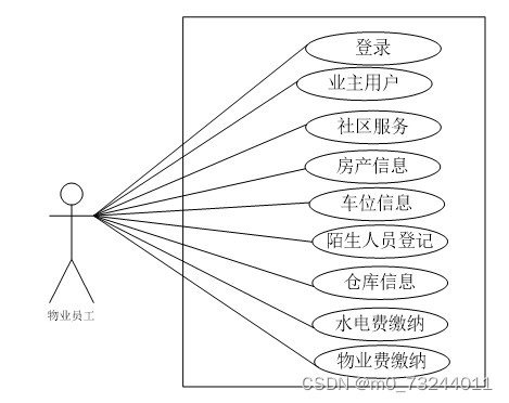 php基于BS模式的物业管理系统设计与实现毕业设计源码290918_php实现bs-CSDN博客