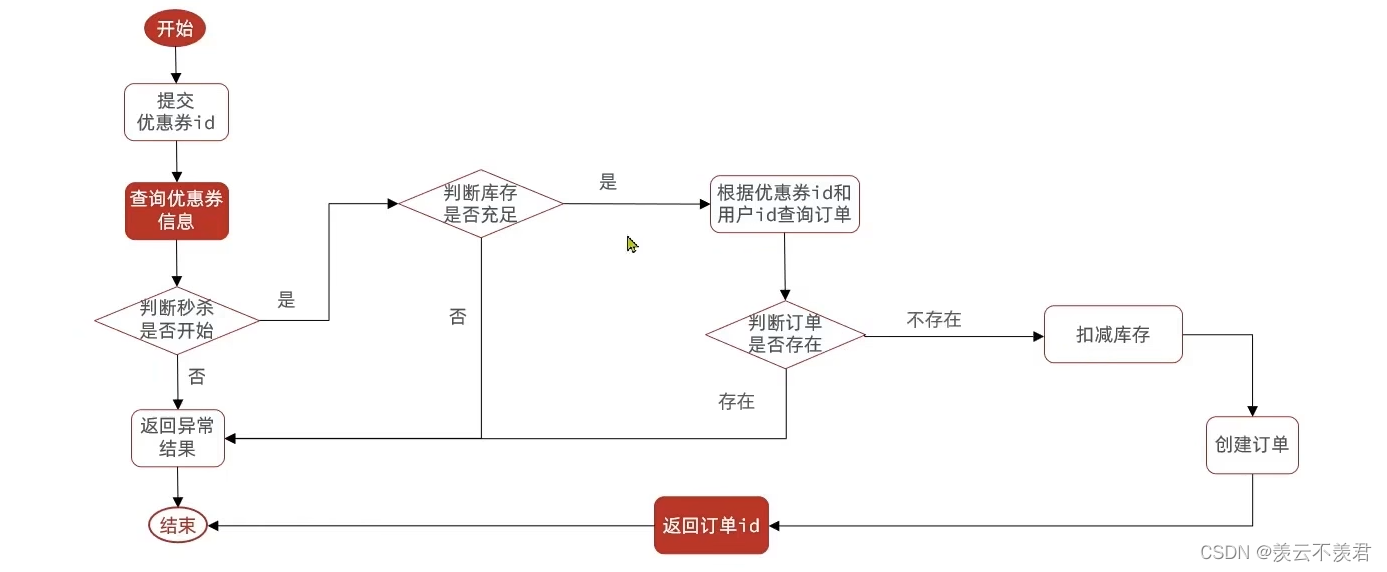 Redis实现全局唯一id实现优惠卷秒杀的下单功能long Count Stringredistemplateopsforvalueinc Csdn博客