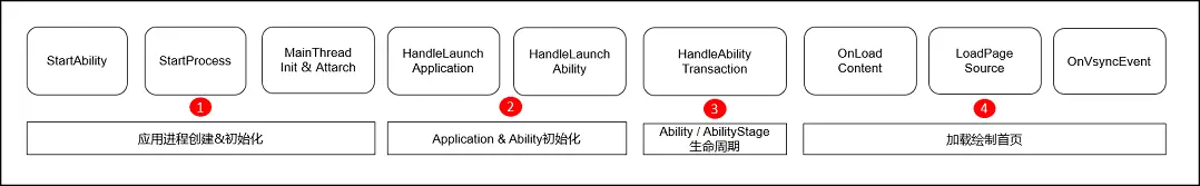 OpenHarmony应用启动流程分析——Application&Ability初始化_openharmony app启动流程-CSDN博客