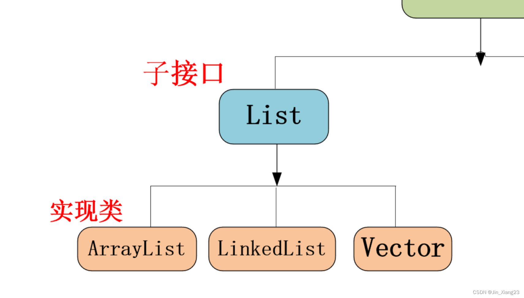 集合框架三arraylist的常见使用arraylist 使用 Csdn博客 