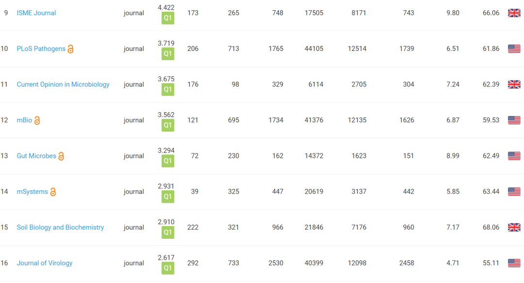 SCImago Journal Rank：微生物领域期刊综合评价指标排名-CSDN博客