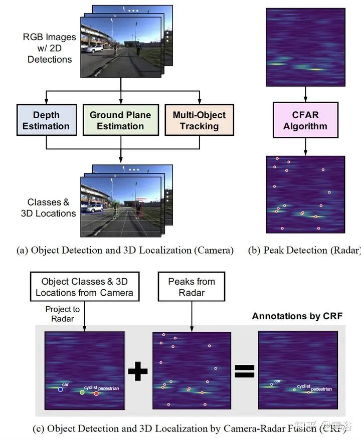 摄像头和雷达融合的目标检测方法（最新）-CSDN博客