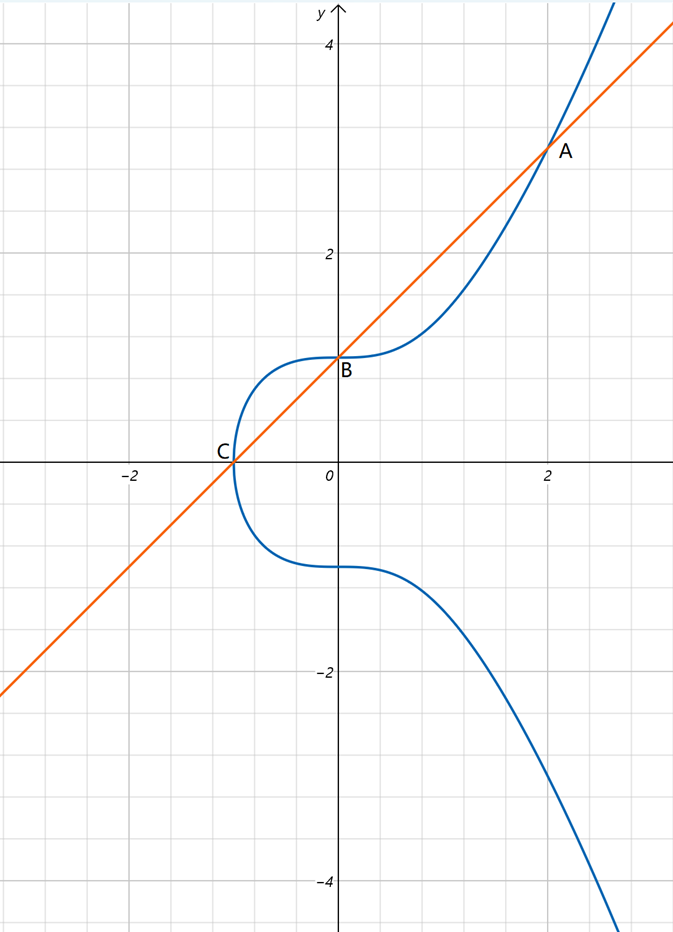 CTF学习笔记二——ECC加密_ctf ecc-CSDN博客