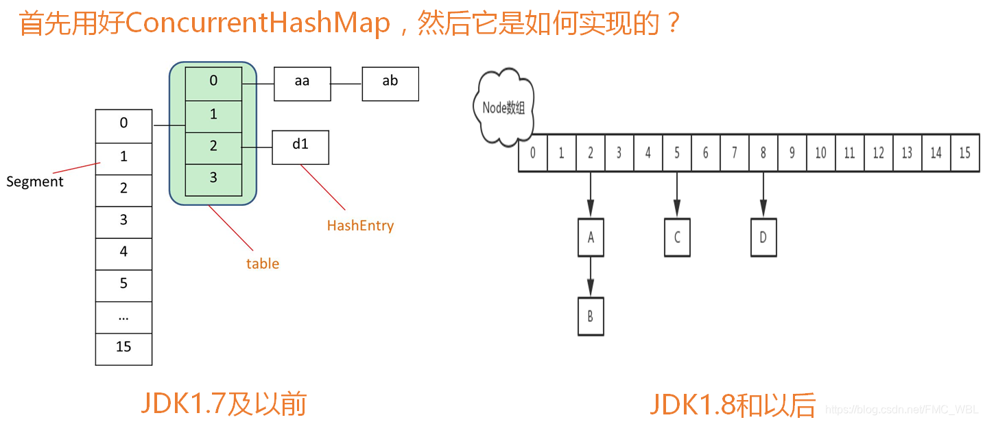并发-ConcurrentHashMap容器、ConcurrentSkipListMap 和 ConcurrentSkipListSet并发容器_concurrentskiplistmap初始 ...
