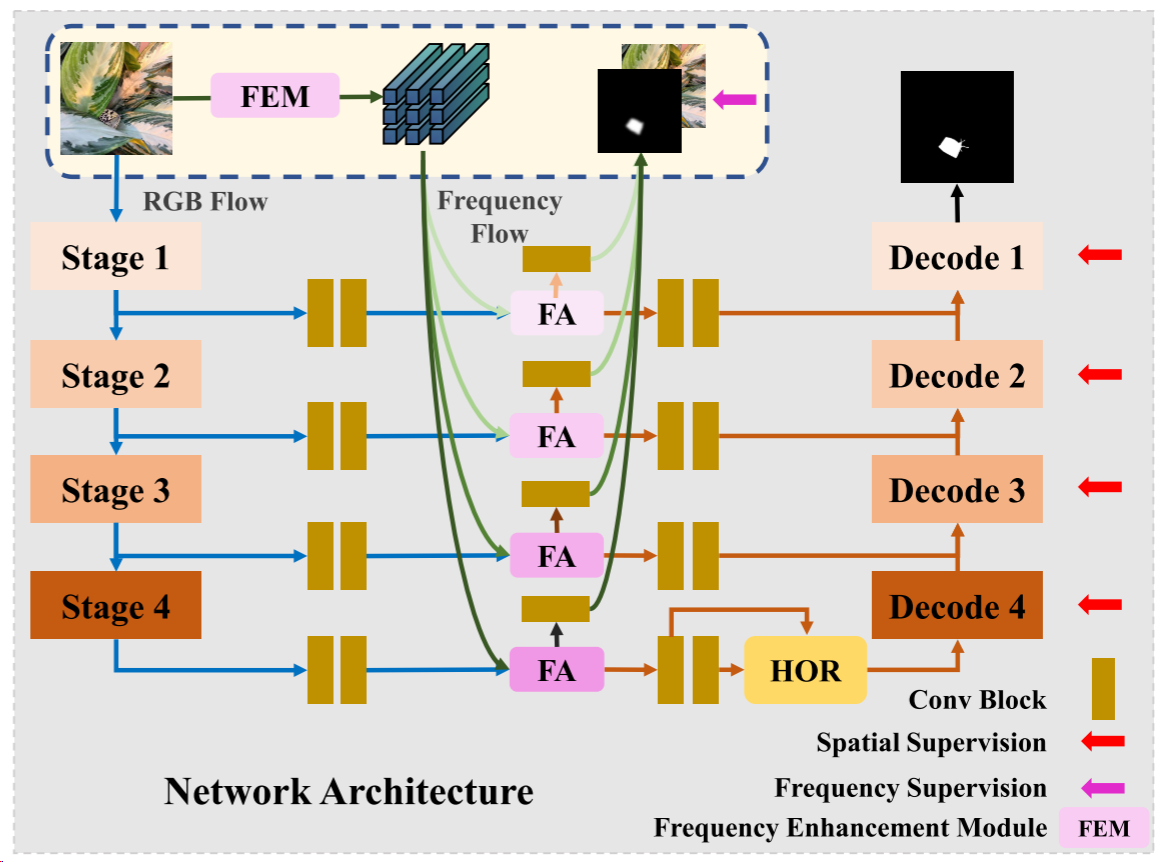 【论文阅读笔记】Detecting Camouflaged Object in Frequency Domain-CSDN博客
