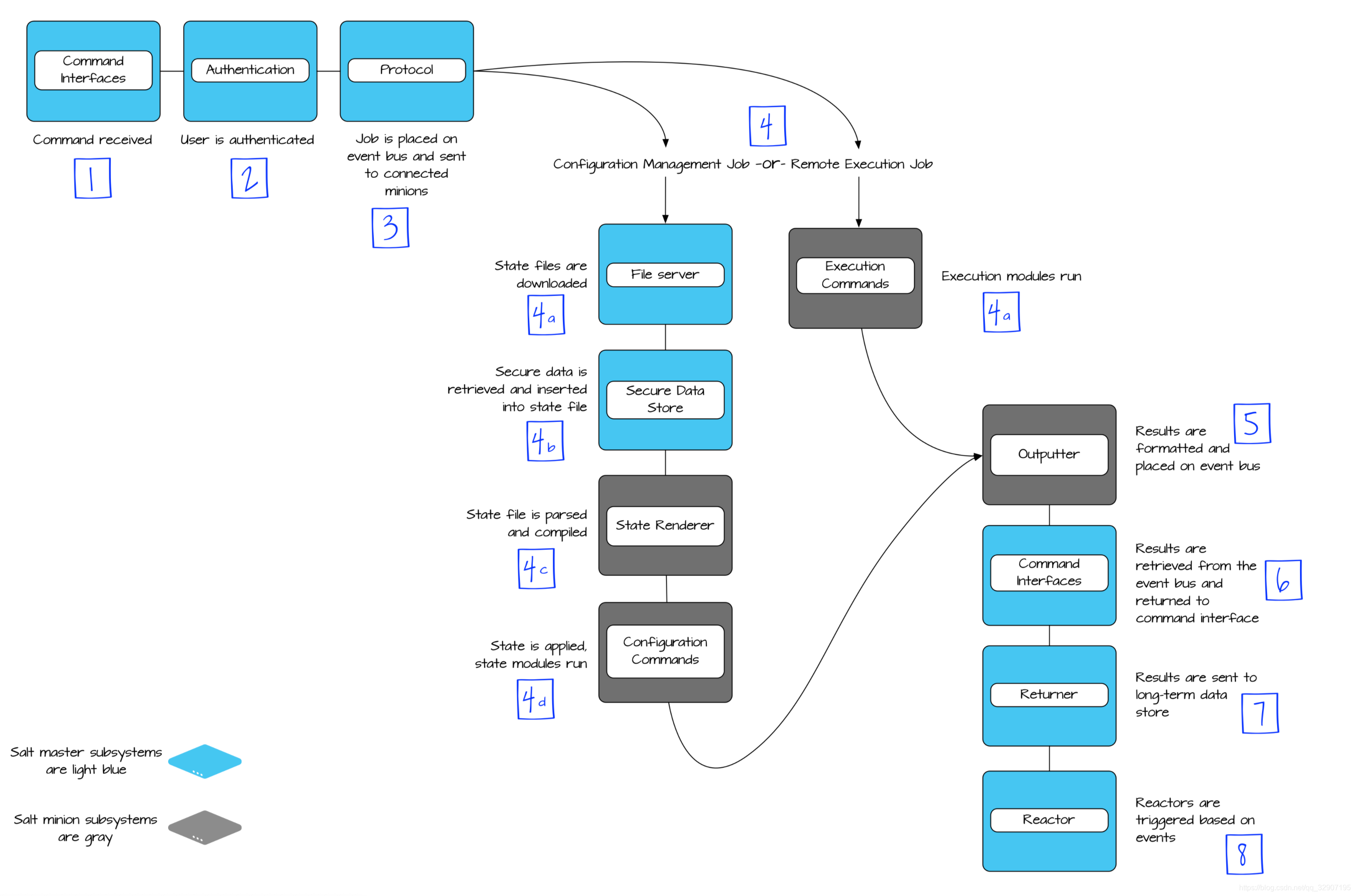 saltstack架构学习-Plug-ins(二)_salt approach-CSDN博客
