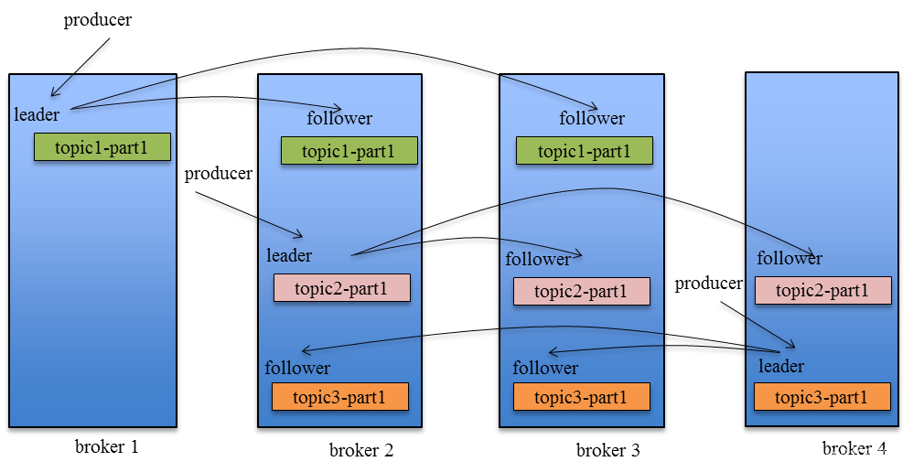 Kafka 设计解析（二）：Kafka High Availability （上）-CSDN博客