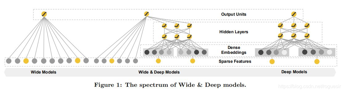 【推荐算法】ctr预估模型总结（LR、FM、FFM、NFM、AFM、WDL、DCN、DeepFM、FwFM、FLEN）_fmffrpntm-CSDN博客