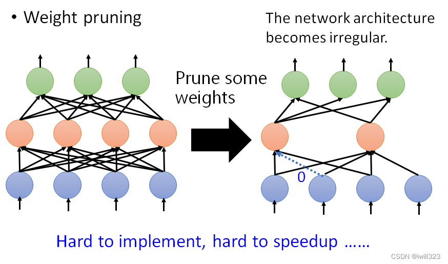 高效深度学习软硬件设计——神经网络压缩、 Pruning模型剪枝、权值共享、低秩近似_针对神经网络高效部署的软硬件协同优化-CSDN博客