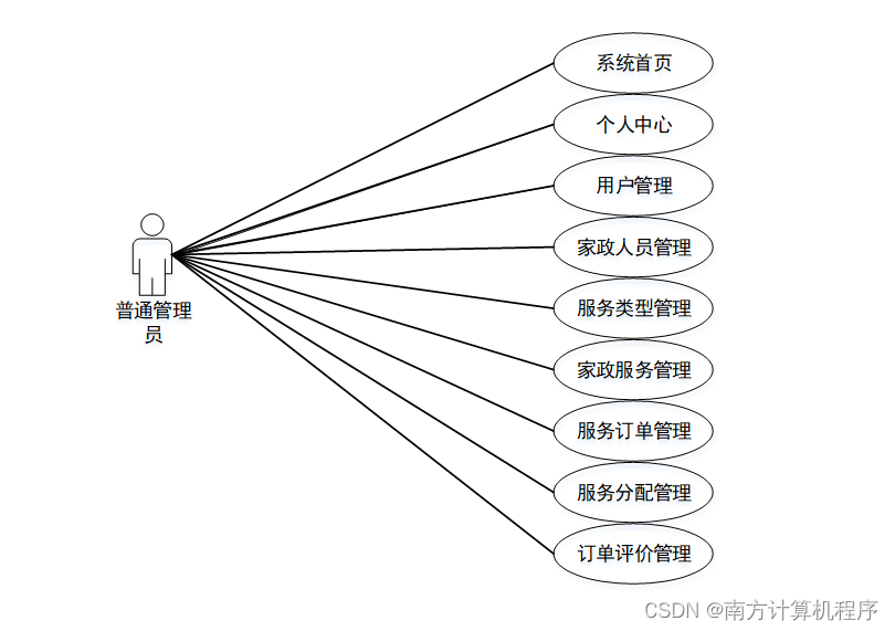 【附源码】基于javaweb的家政服务系统设计与开发p1gwa9计算机毕设ssm基于javaweb的家政系统需求分析和功能设计 Csdn博客 