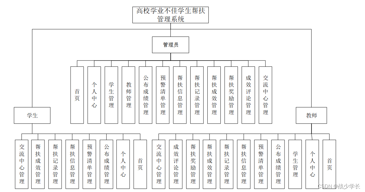 [附源码]JAVA+ssm计算机毕业设计高校学业不佳学生帮扶管理系统（程序+Lw)-CSDN博客