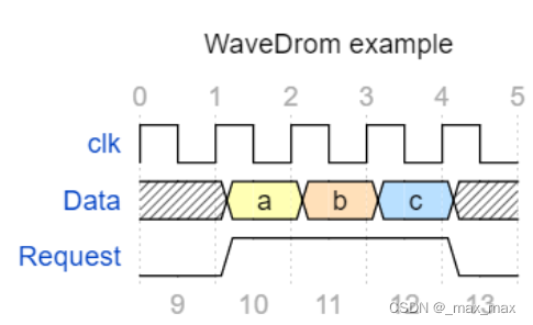 WaveDrom：开源时序图绘图插件-CSDN博客
