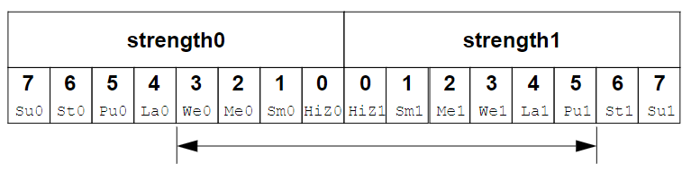 Verilog基础：强度建模与net型信号的多驱动问题（三）verilog Weak0 Weak1 Csdn博客 1448