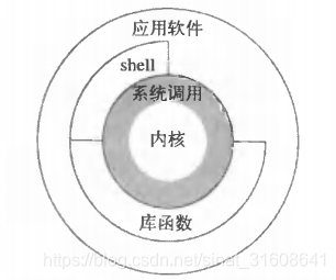 Linux系统架构概述_linux项目架构是什么-CSDN博客