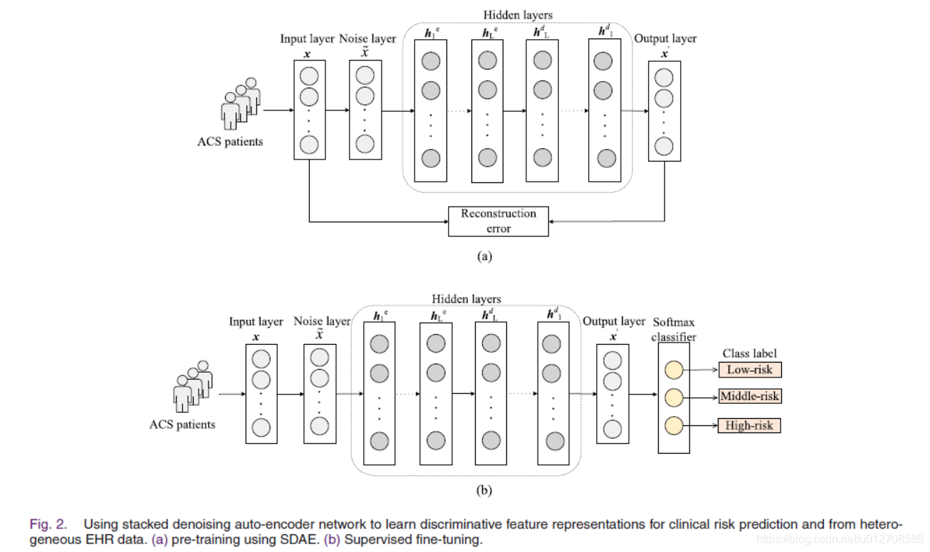 解读《A Regularized Deep Learning Approach for Clinical Risk Prediction of Acute Coronary Syndrome ...