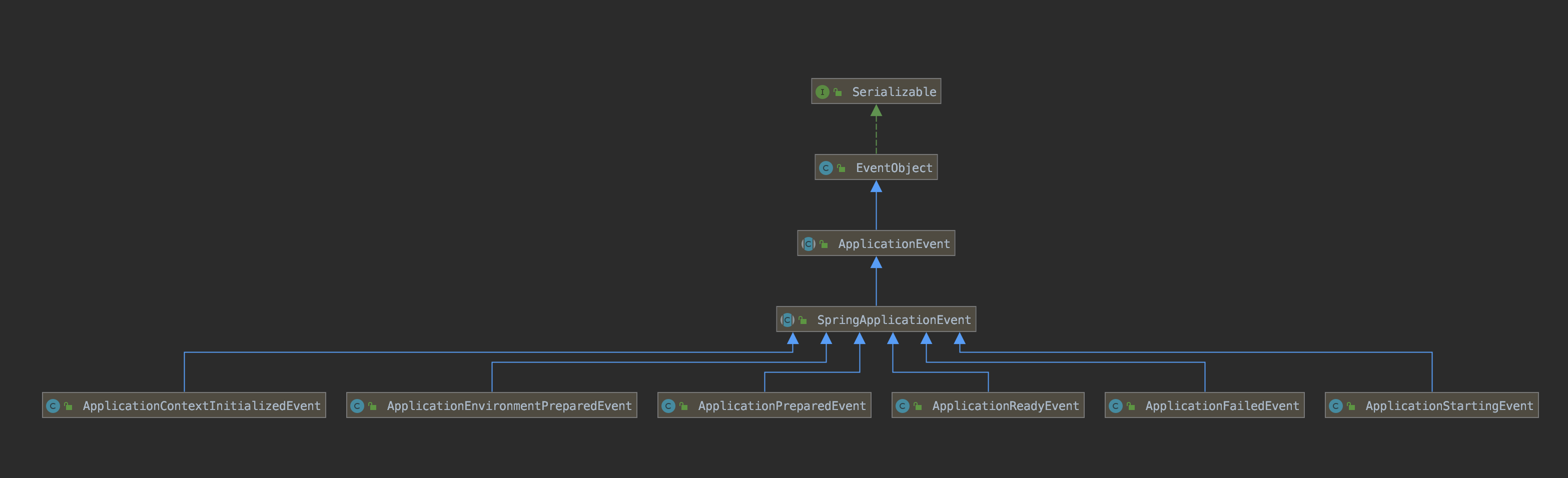 Spring Boot 事件机制 Event 入门_springboot event-CSDN博客