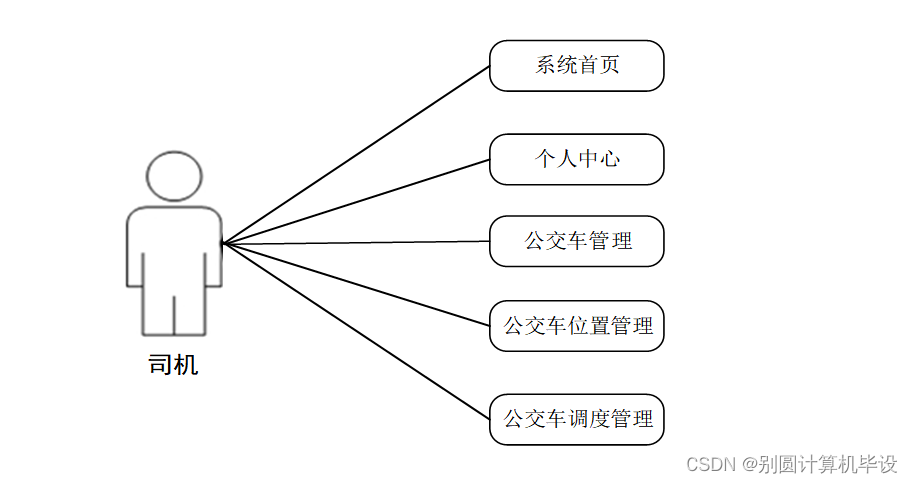 【附源码】公交调度管理系统设计与实现pe4e19【附源码】计算机毕设ssm公交管理系统设计与实现 Csdn博客