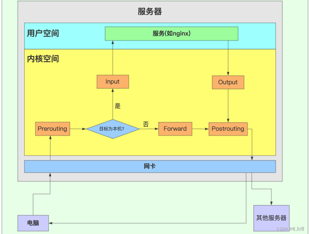 iptables的运用原理，iptables端口复用后门,sslh端口的共享_使用iptables ssl-CSDN博客