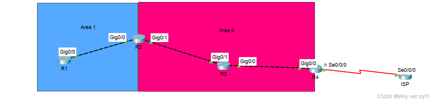 Cisco简单配置（十八）—OSPF_cisco ospf-CSDN博客