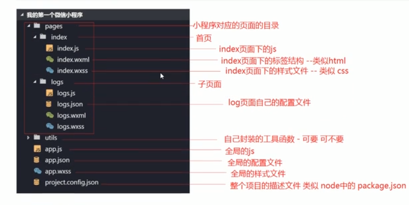 小程序学习第一天 用微信开发者工具创建第一个小程序和微信开发者工具的简单介绍 Csdn博客