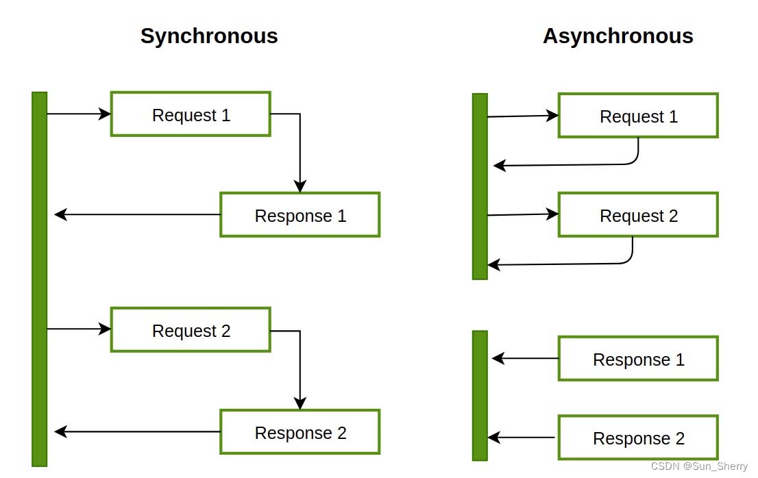 Python使用asyncio包实现异步编程方式python Async 调用 Csdn博客 7690