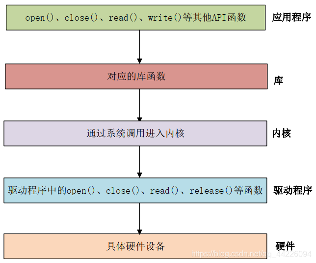字符设备驱动开发 Linux 设备号 字符设备驱动开发步骤 Open 函数调用流程 设备号的组成 设备号的分配 Linux 应用程序对驱动程序