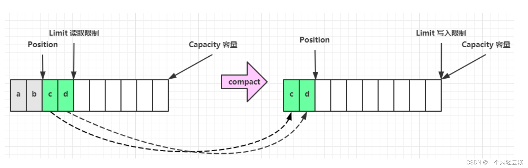 NIO之Buffer解读_nio buffer-CSDN博客
