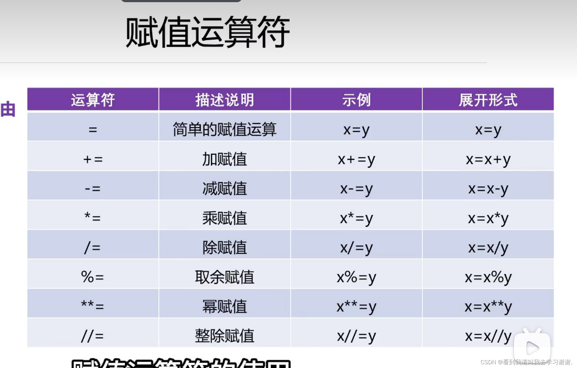 Python笔记 学习第五天 手把手保姆教程 今天学运算符(算术、赋值、比较、逻辑、位运算符) Csdn博客