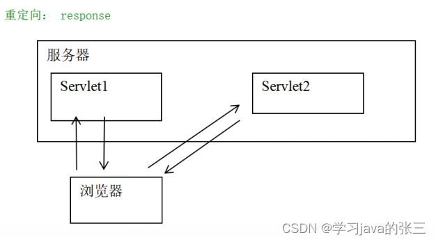 17 重定向 Redirect 和请求转发 Forward Redirect Urlstatus Csdn博客