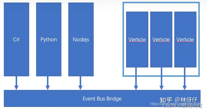 vert.x框架学习笔记_vertx框架-CSDN博客