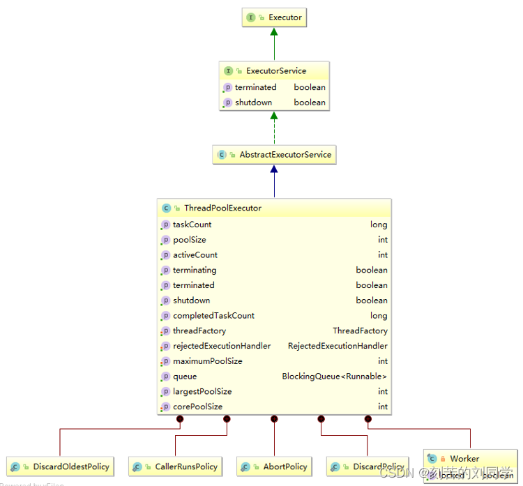 Java多线程:线程池ThreadPoolExecutor和Executors详解(六)-CSDN博客